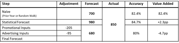 Forecast Value Add – What is it? – Greg Spira